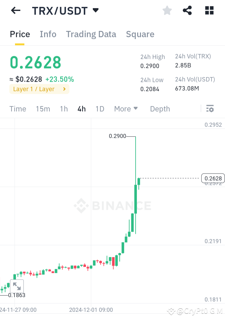$TRX /USDT Technical Analysis and Trade Signals Current P | CryPt0 G M on Binance Square