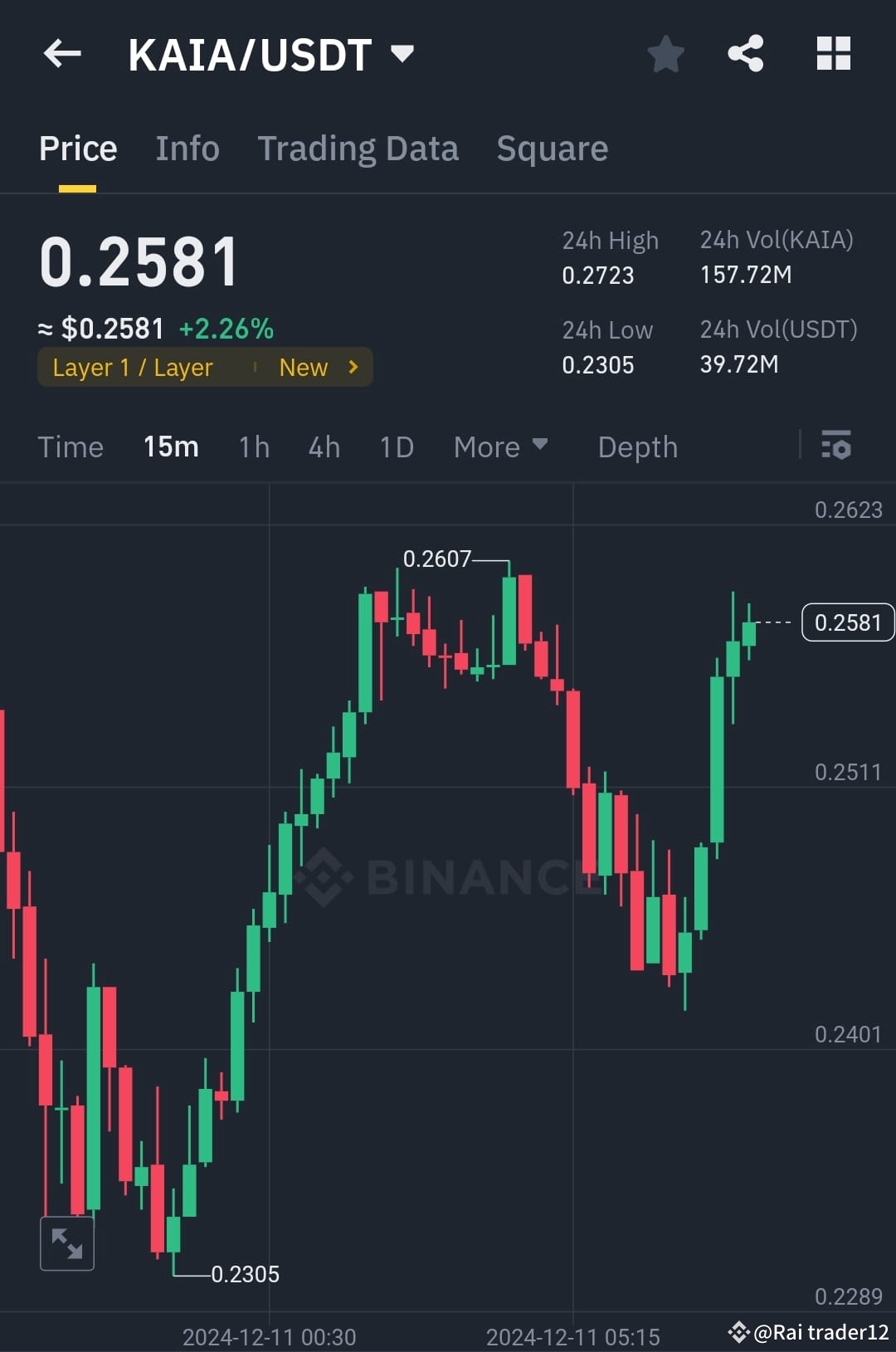 $KAIA /USDT: A Strong Layer 1 Candidate in the Market! 🌐 $ | RCT-Trader on Binance Square