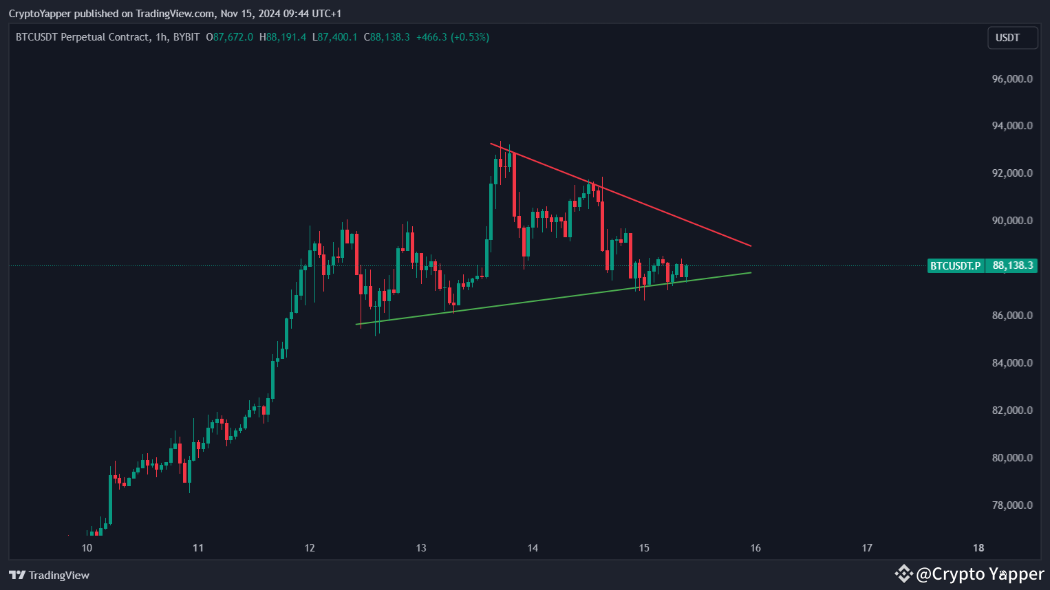 #Bitcoin Breaking Soon ! After a huge run up to $93,000, $ | Crypto Yapper on Binance Square