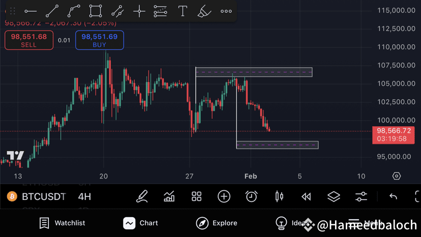 The major support for BTC at 96000 if BTC brack his support ...