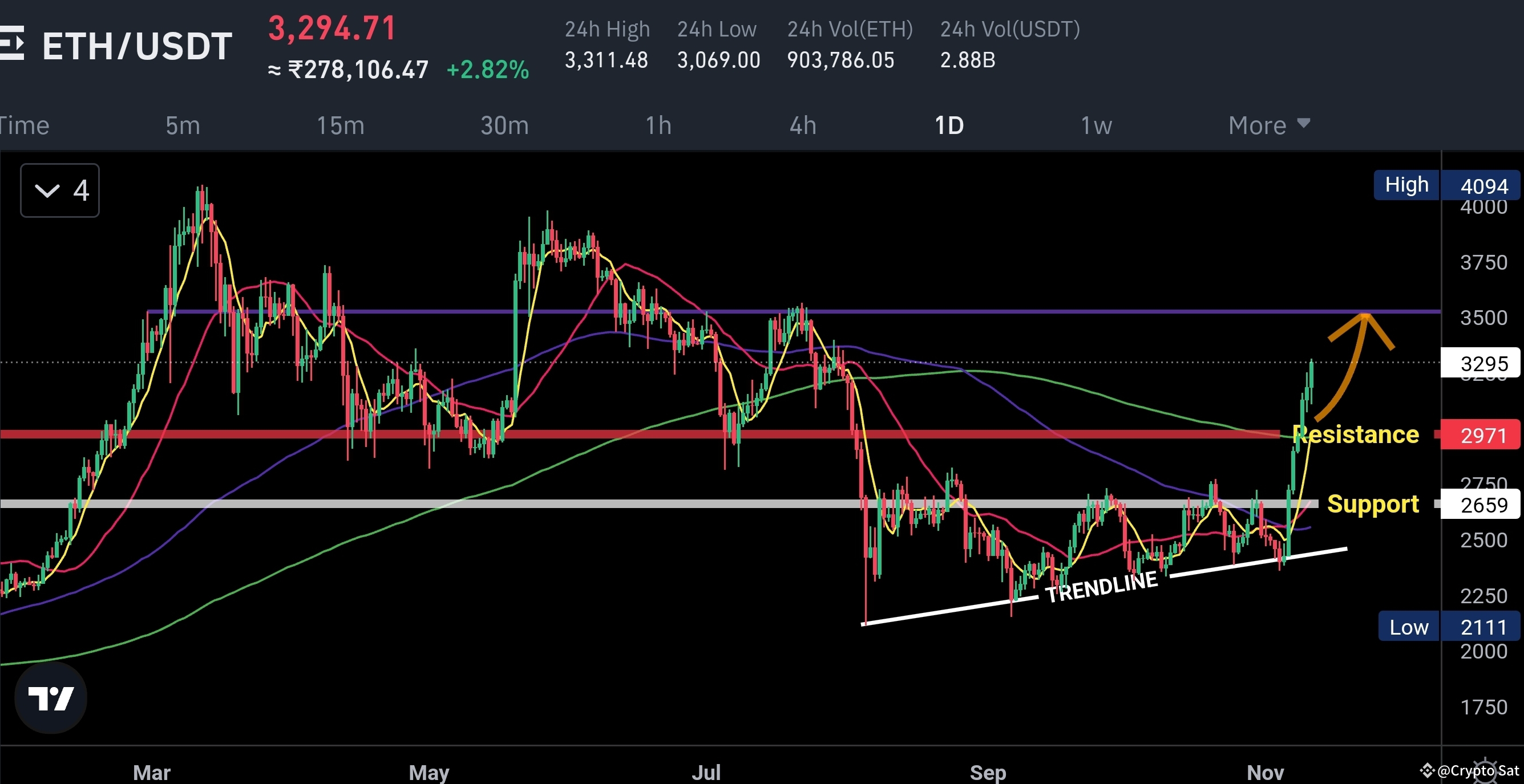 $ETH broken 3200 and achieved 3300 ️ . As we discussed befor | Crypto Sat on Binance Square
