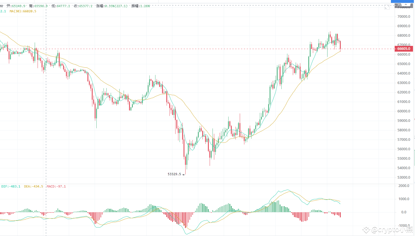 $BTC The price of Bitcoin has been trading sideways for a | crypto小燕 on Binance Square