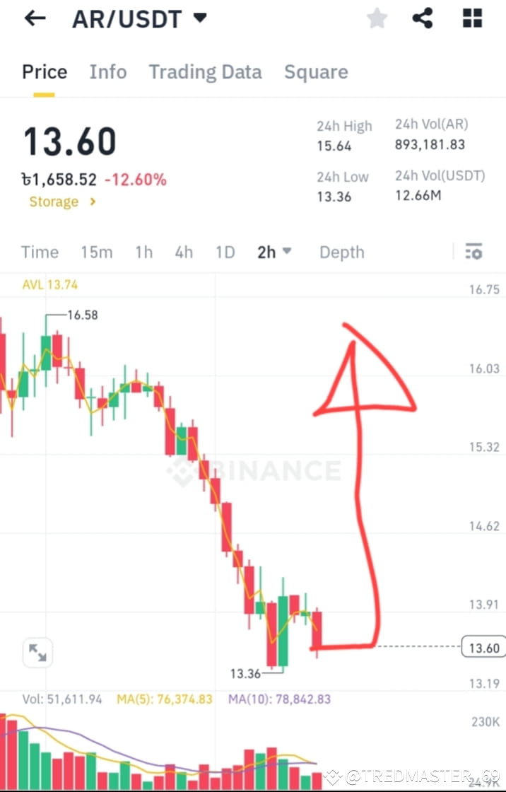 $AR 🚨 AR Token ALERT! 🚨 📉 Market down? No worries! 📉 Ri | TREDMASTER_69 on Binance Square