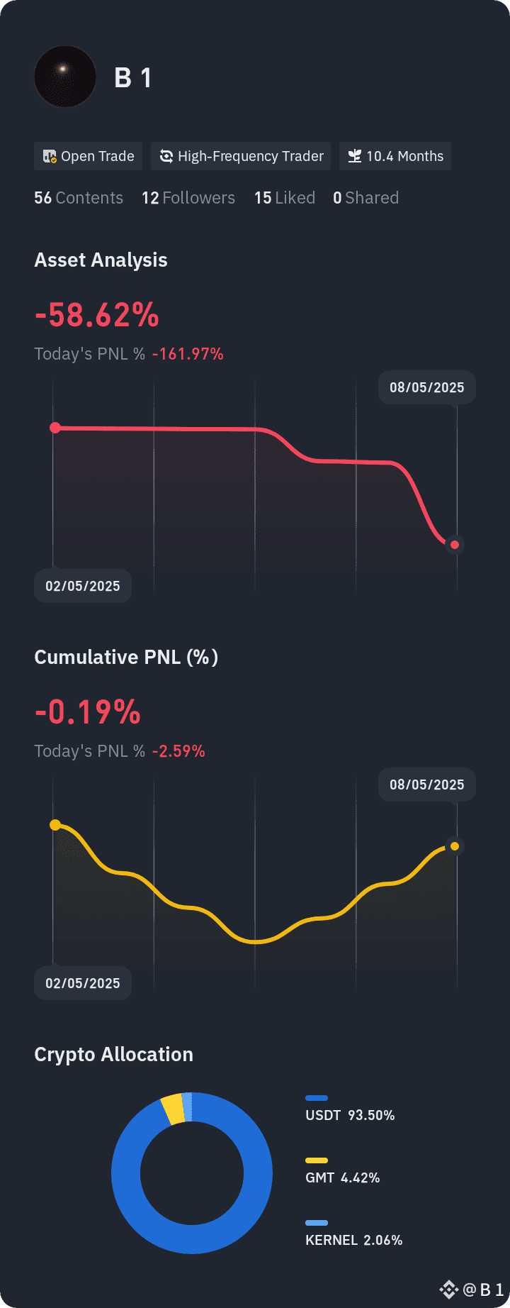 Explore my portfolio mix. Follow to see how I invest!Bitcoin | B 1 on Binance Square