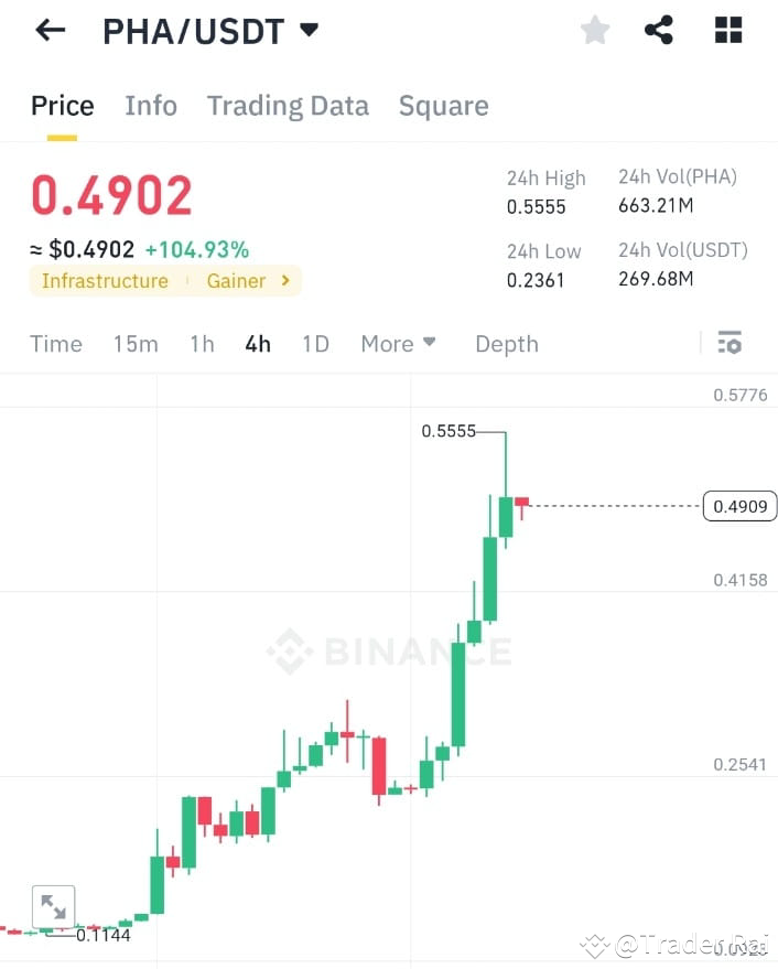 $PHA /USDT Trading Signal - Momentum at Peak Levels Entry | Trader Rai on Binance Square