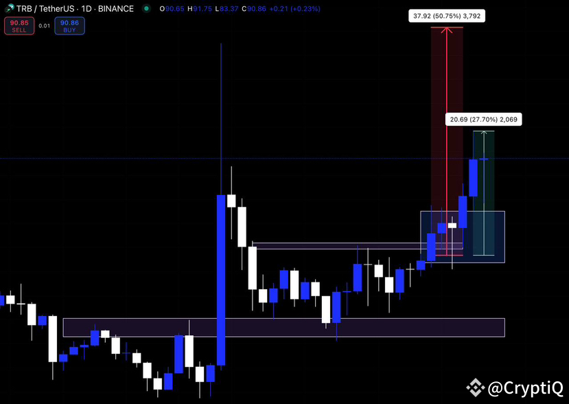 #TRB/USDT Up by ~ 27% If you took the trade with 10x Lev | CryptiQ on Binance Square