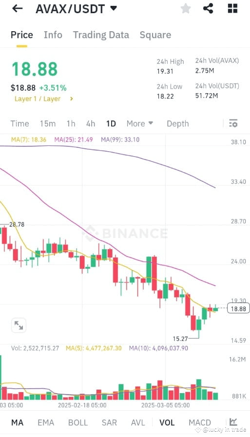 $AVAX 🤑🤑🤑🤑🛩️🛩️🛩️💯 The current $AVAX /USDT price is $ | lucky in trade on Binance Square