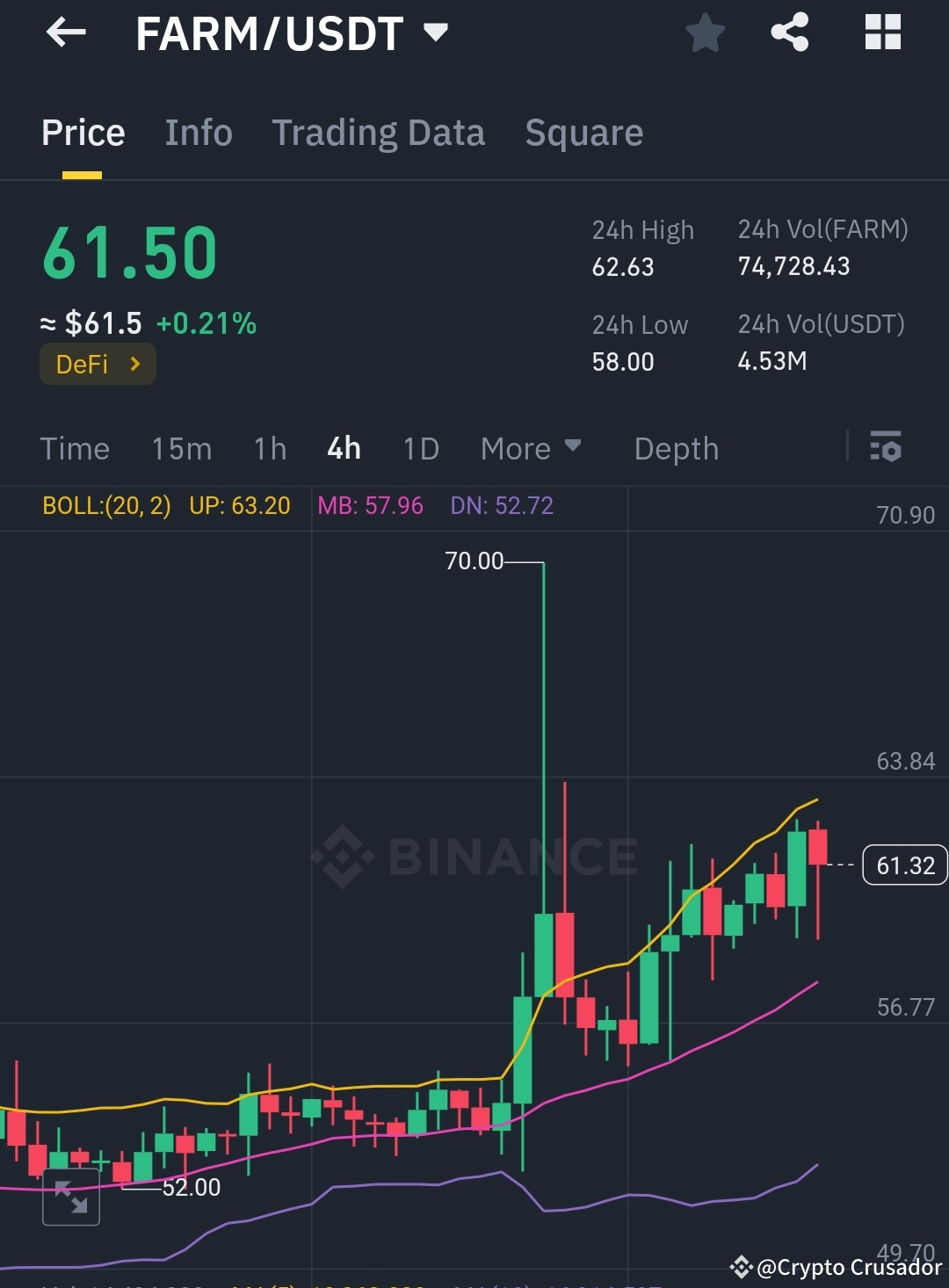 🚀 $FARM /USDT Technical Analysis The price of FARM/USDT i | Crypto Crusador on Binance Square