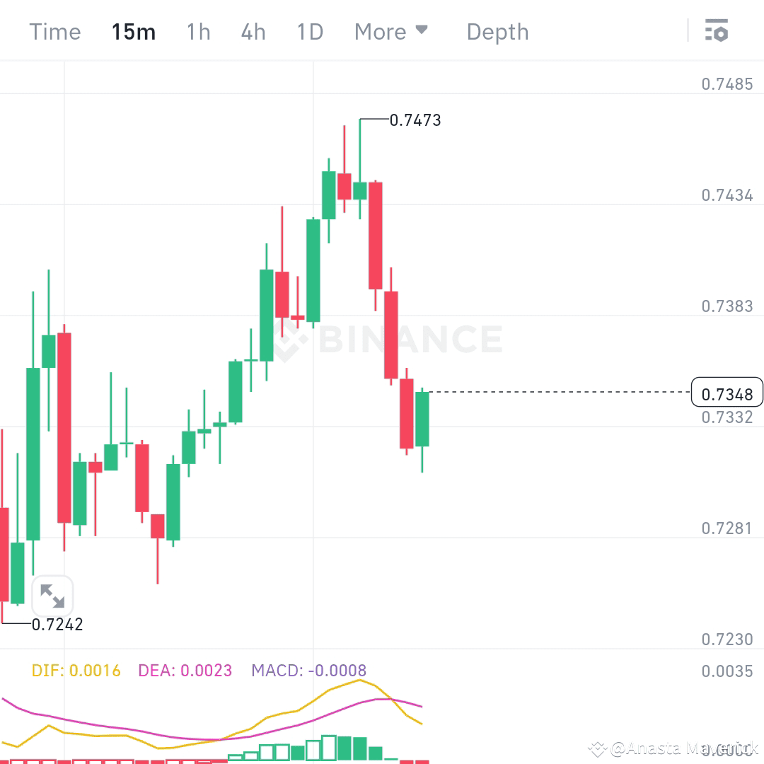 $ADA /USDT – Is the Bullish Momentum Fading?#Cardano is tra | Anasta Maverick on Binance Square