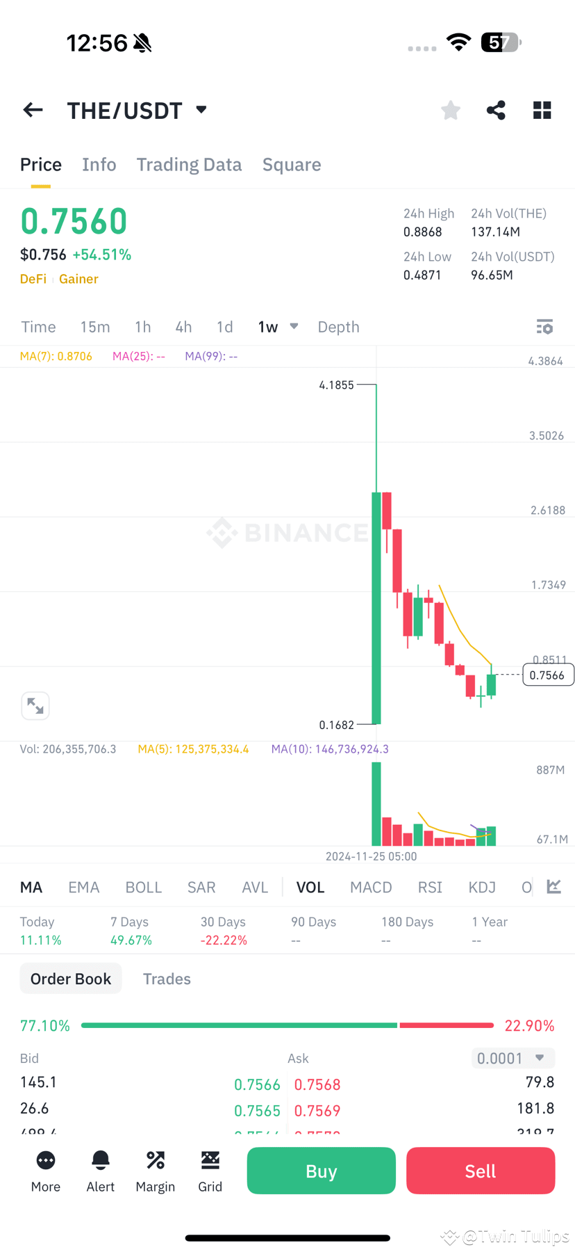 🚀🚀 $THE /USDT EXPLODING!!! 🔥🔥 📈 MASSIVE 24H GAINS! • | Twin Tulips on Binance Square