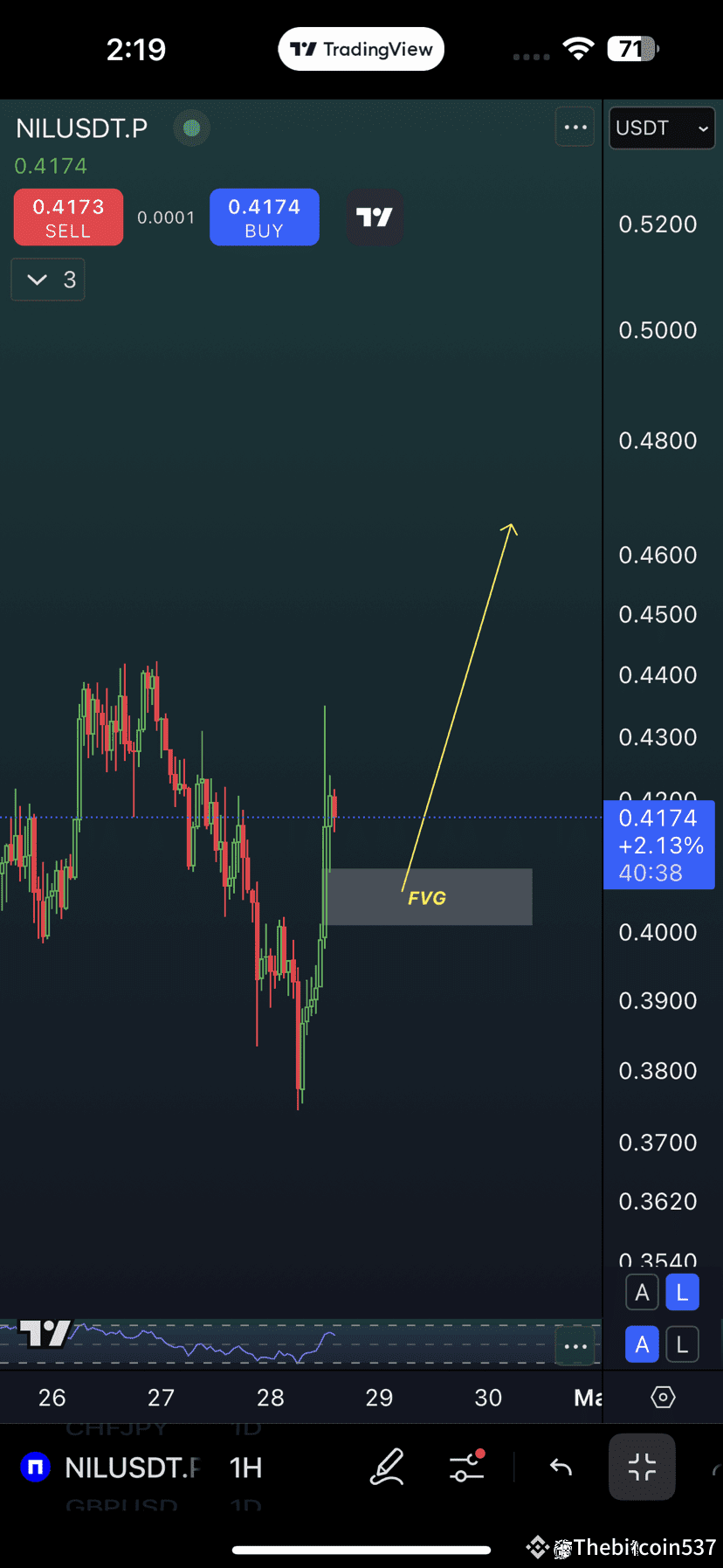 $NIL limit long orders from marked FVG zone. $NIL #nilusd | Thebitcoin537 on Binance Square