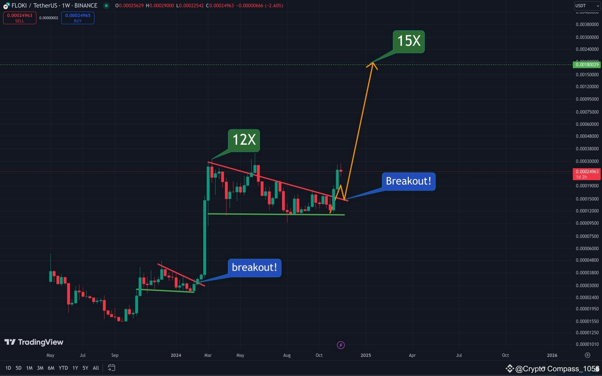 🚀 $FLOKI Breakout Alert! 🚀 A 12X rally in the past, and n | Crypto ...