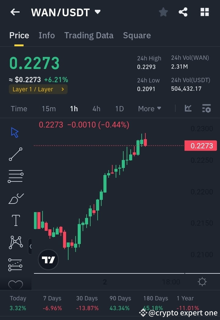 $WAN /USDT Trading Signal - Bullish Reversal in Sight 💯 $W | crypto expert one on Binance Square