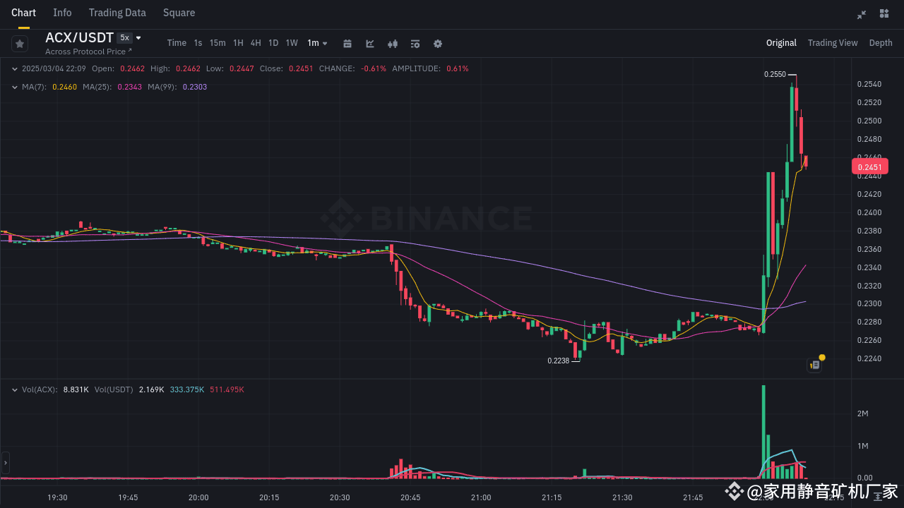 2025-03-04 22:08:09 5-Minute Price Change Leaderboard $ACX 3 | 家用静音矿机厂家 ...