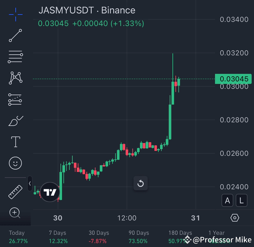 $JASMY USDT Market Analysis – Strong Breakout Confirmed🔥💯 | Professor Mike on Binance Square