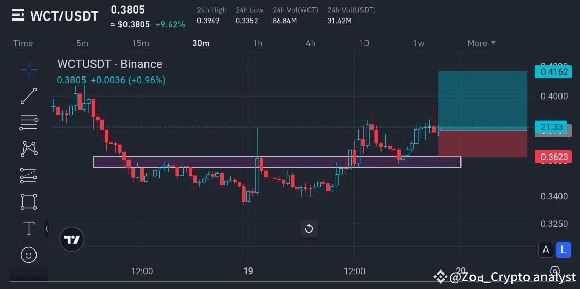 $WCT /USDT Bull run alert 🔥 💯 BULLISH BREAKOUT IN PLAY | Zoe_Crypto analyst on Binance Square