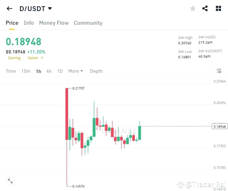 $D /USDT Trading Signal - Consolidation with Breakout Potent | Trader Rai on Binance Square