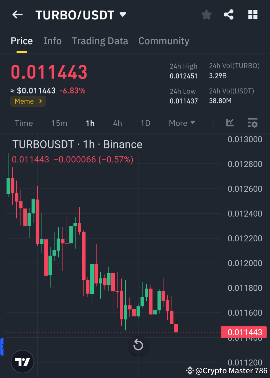 $TURBO 📊 TURBO/USDT Technical Analysis – Could TURBO Be S | Crypto Master 786 on Binance Square