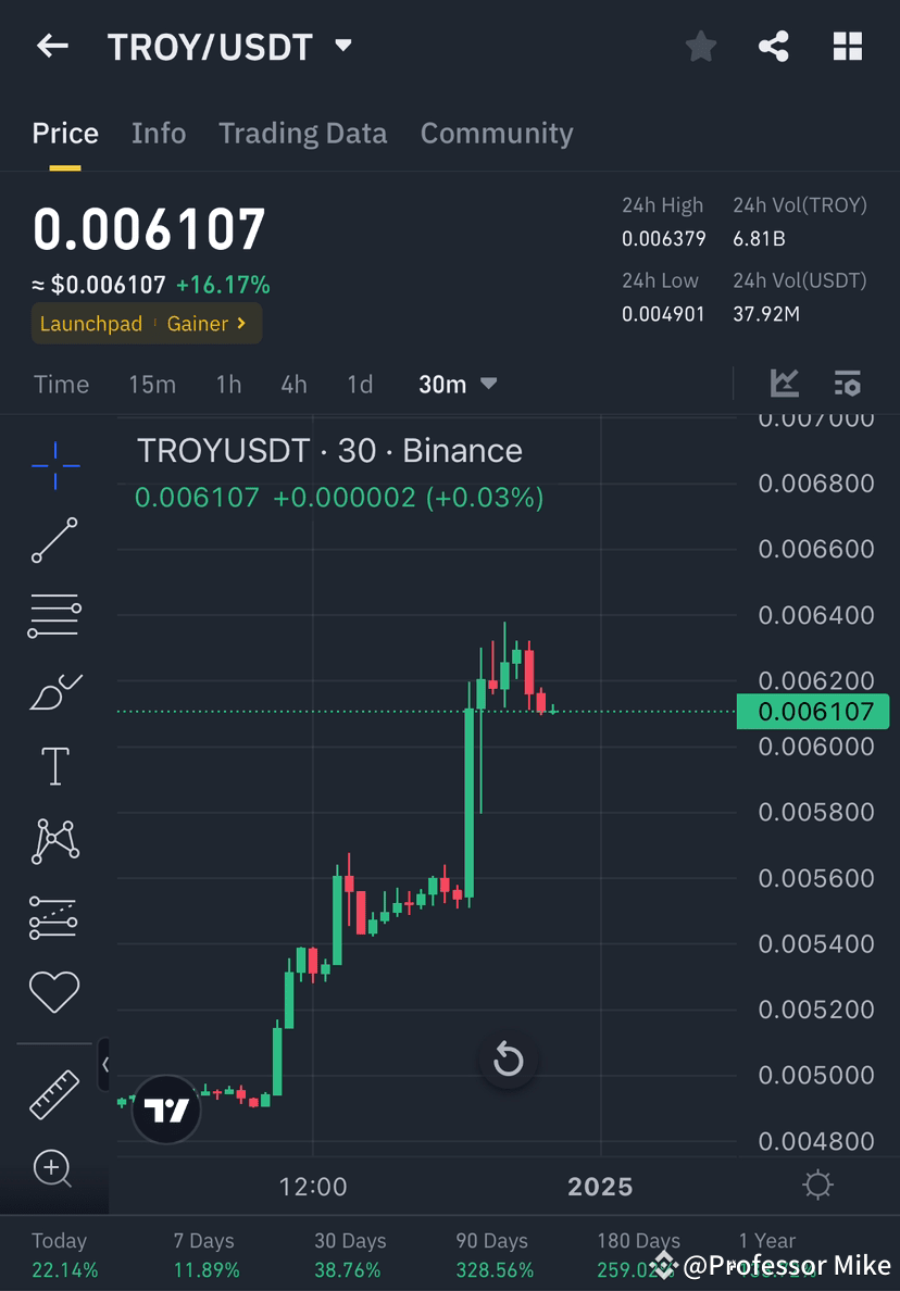 $TROY /USDT Breaking Out: Seize the Momentum! 🔥💯 $TROY i | Professor Mike on Binance Square