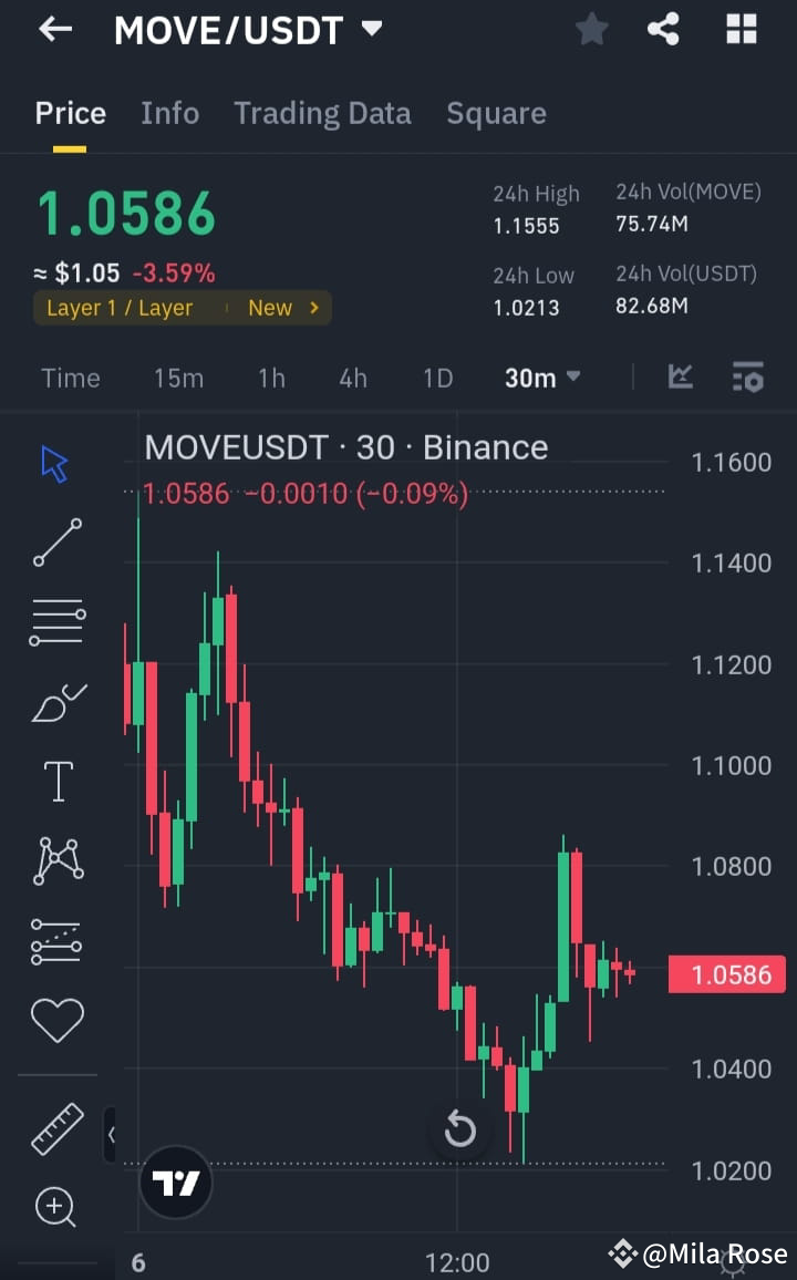 $MOVE /USDT Dip Move Confirm 💯 💫 🔥 Current Price: $1. | Mila Rose on ...