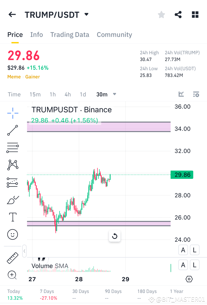 $TRUMP /USDT BULLISH BREAKOUT IMMINENT! Key Levels: • Cu | BIT_MASTER01 on Binance Square