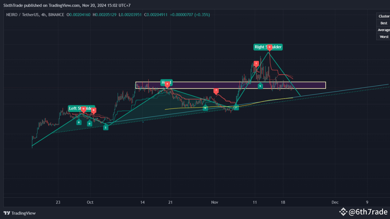 Technical Analysis and Key Levels for NEIRO/USDT | 6thTrade على Binance Square