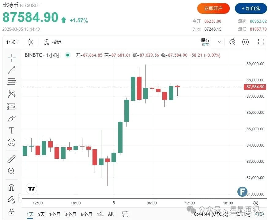 Bitcoin bulls counterattack to 87,000! Trump suddenly rumored to ...