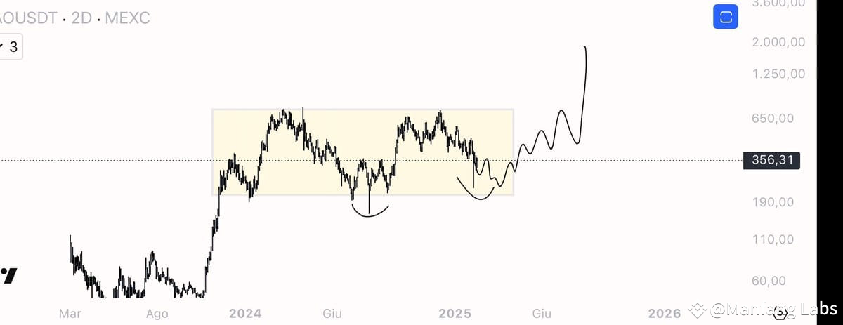 a name where I am always very bullish ...more consolidation | Manfang ...