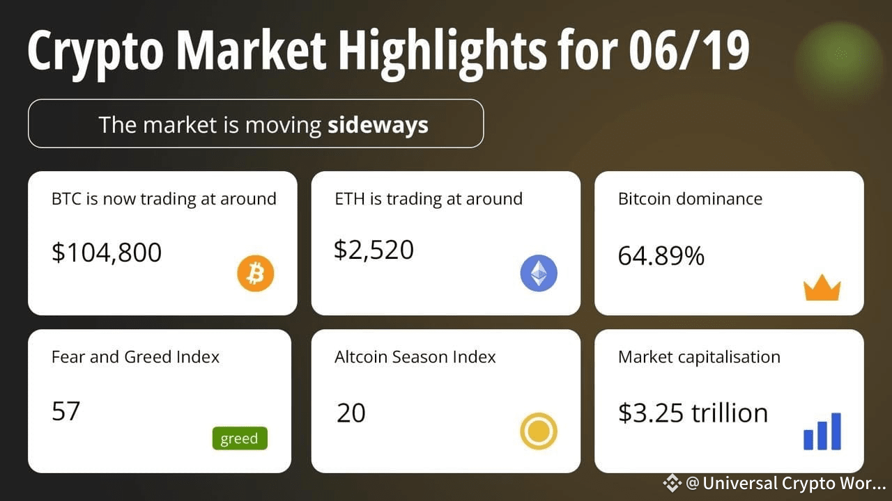🔻🔻 Market condition on 06/19 🔻🔻 The market is moving si | UniCrypto_World on Binance Square