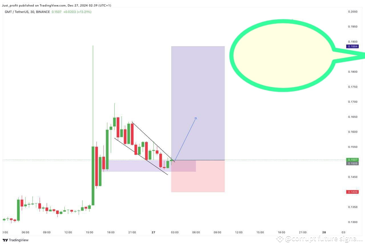 🔰GMT/USDT 🟢 LONG ️Entry:0.1505 (set buy limit) 🔐Sto | corrupt future ...