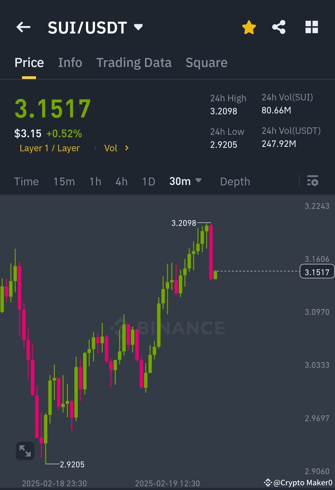 🚨🔥 $SUI /USDT Trade Setup – Key Levels to Watch 🔥🚨 Sui | Crypto Maker0 on Binance Square