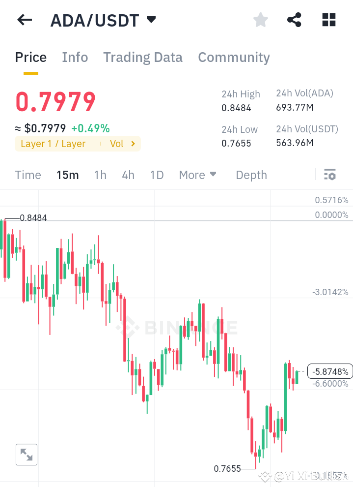 $ADA /USDT Technical Analysis 📊 | 3 Key Price Targets 🎯 | Yi Xi Bullish on Binance Square