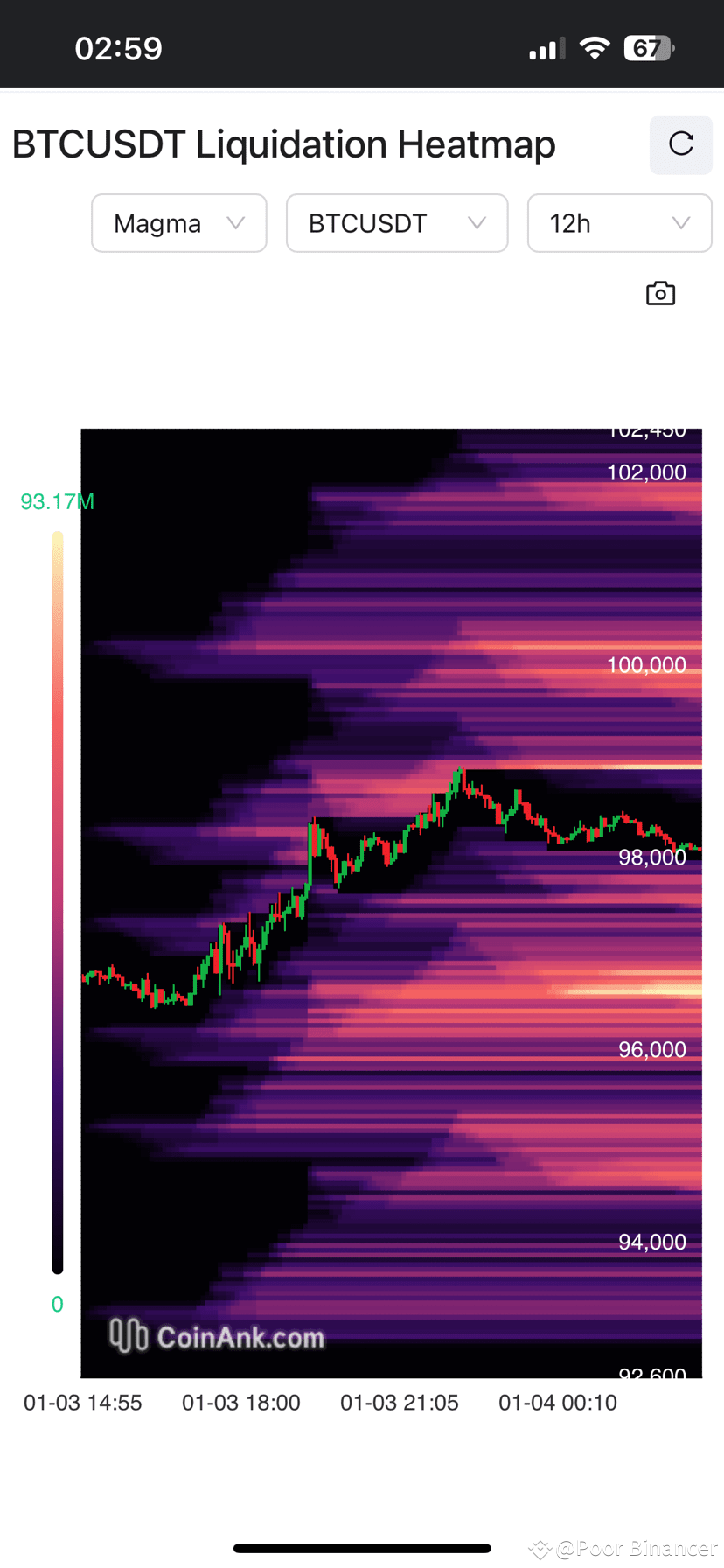 $BTC Here we go again. if BTC will be reversed, it won’t hap | Poor Binancer on Binance Square