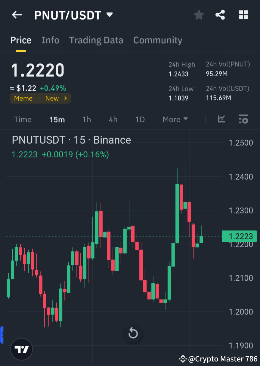 $PNUT 📊 PNUT/USDT Technical Analysis: Bulls Eyeing the Ne | Crypto Master 786 on Binance Square