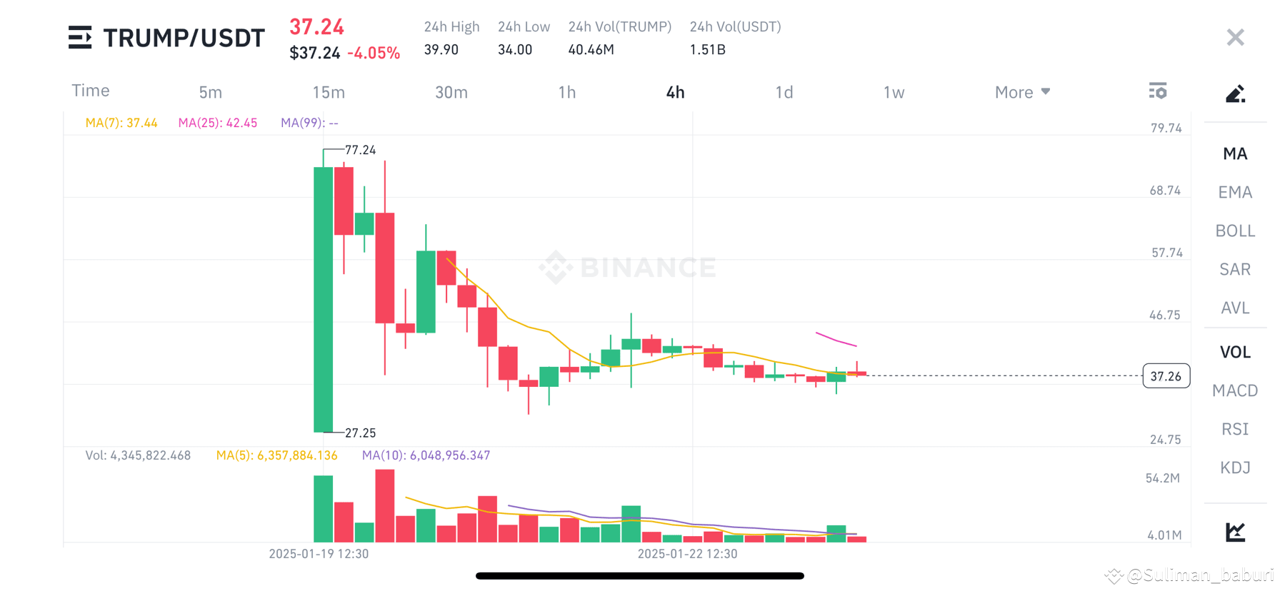 Here’s a more detailed breakdown of the $TRUMP coin chart: | Suliman ...