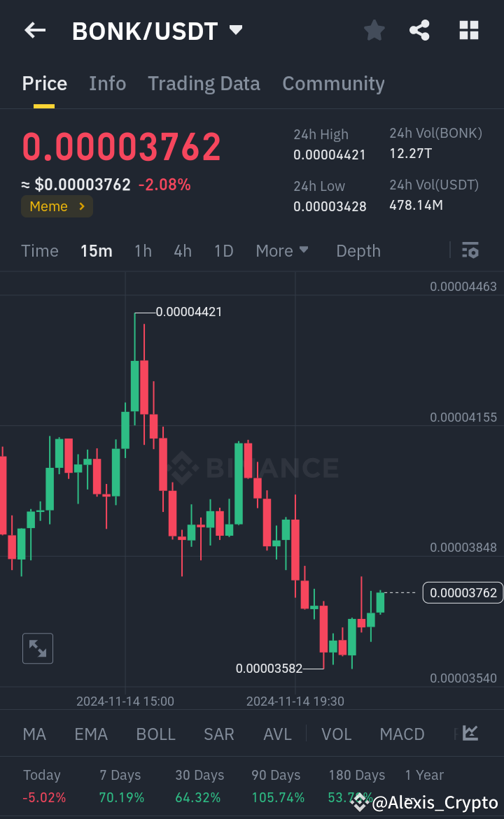 $BONK $BONK BONK/USD Price Analysis - | Blockchain_Beast on Binance Square