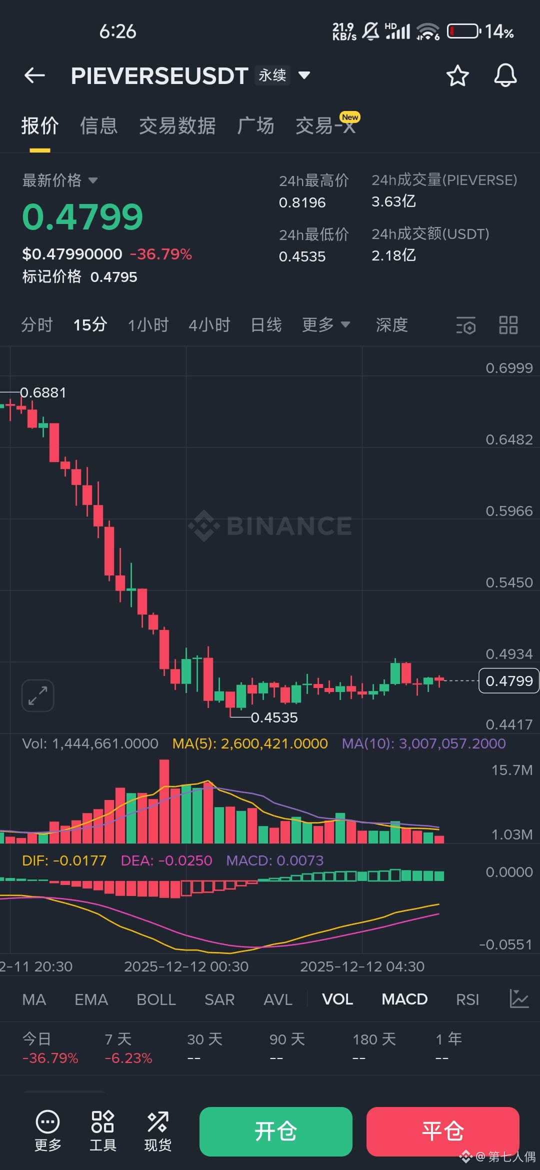 $PIEVERSE buy at the bottom, if it goes up from this | 主力的蚂蚁仓 on Binance Square