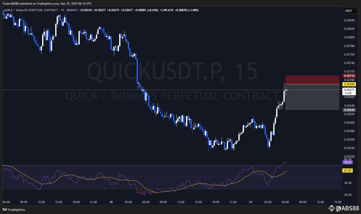 $QUICK Limit order short Entry: 0.0269 TP1: 0.0263 TP2: 0.0 | ABS88 on ...