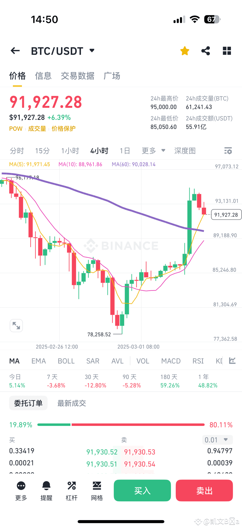 $BTC Analysis of Bitcoin Brothers, looking at Bitcoin fro | 凯文B a on Binance Square