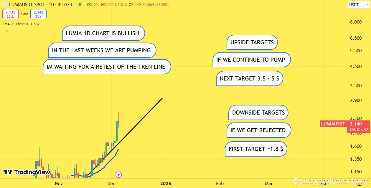 BULLISH 🟩 #LUMIA #LUMIAUSDT $LUMIA 1D THE PUMPS | cryptoinfos charts on Binance Square