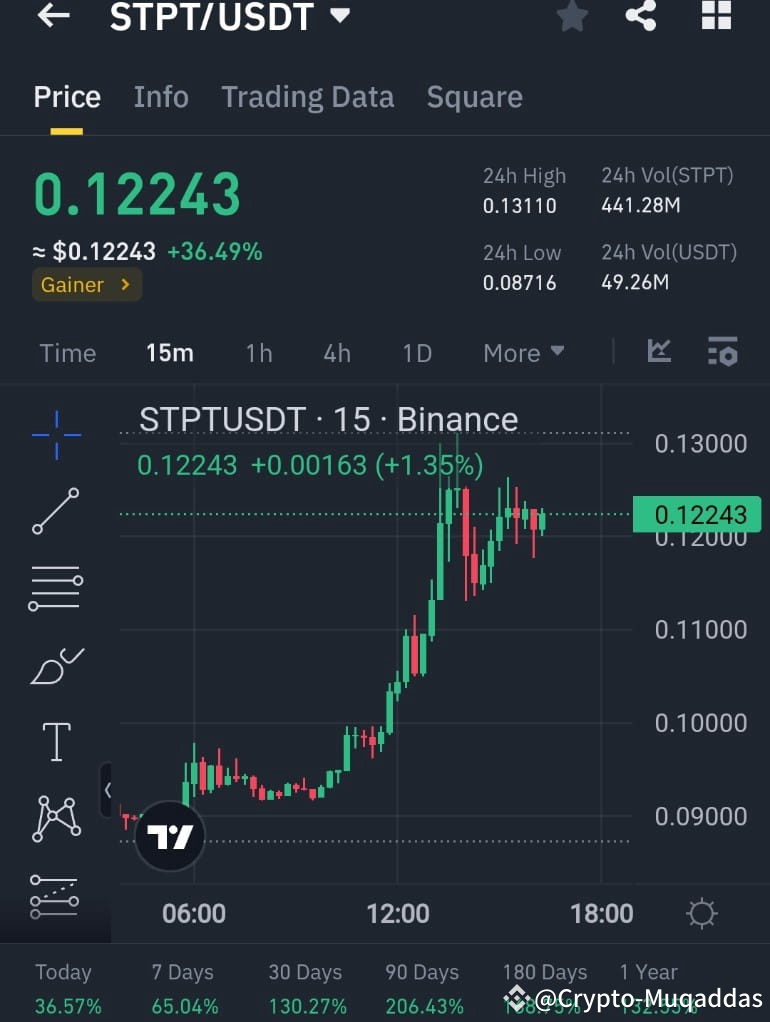 $STPT /USDT Analysis🔥🔥 ⚡Current Price: $0.12243 (+1.35%) | Crypto-Muqaddas on Binance Square