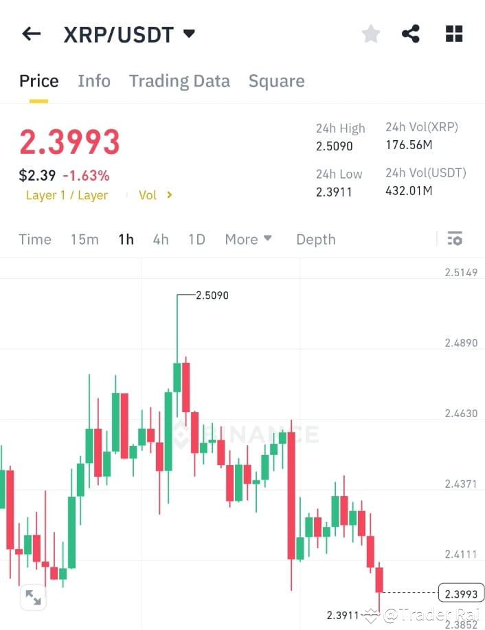 🚀 $XRP /USDT - Live Price Update 🚀 💥 Current Price: $2 | Trader Rai on Binance Square