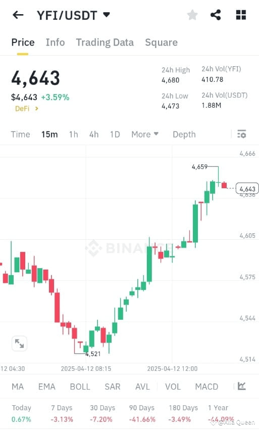 $YFI /USDT TECHNICAL ANALYSIS: BULLISH MOVEMENT AHEAD 🚀 🔑 | Alia Queen on Binance Square
