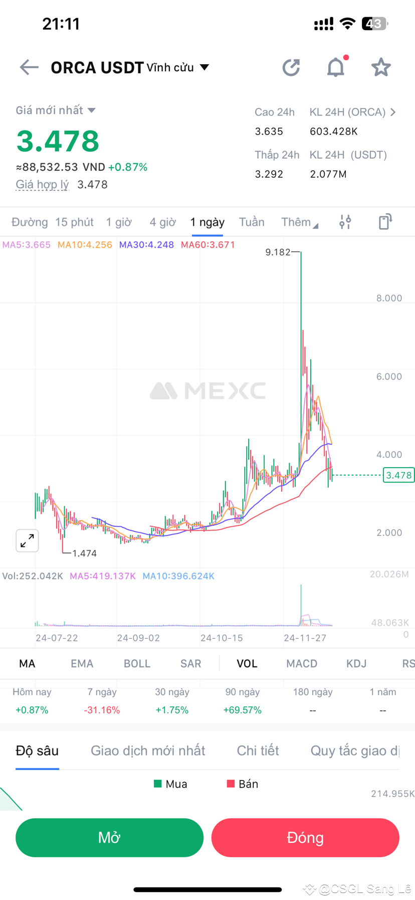 $ORCA oh dear | CSGL Sang Lê on Binance Square