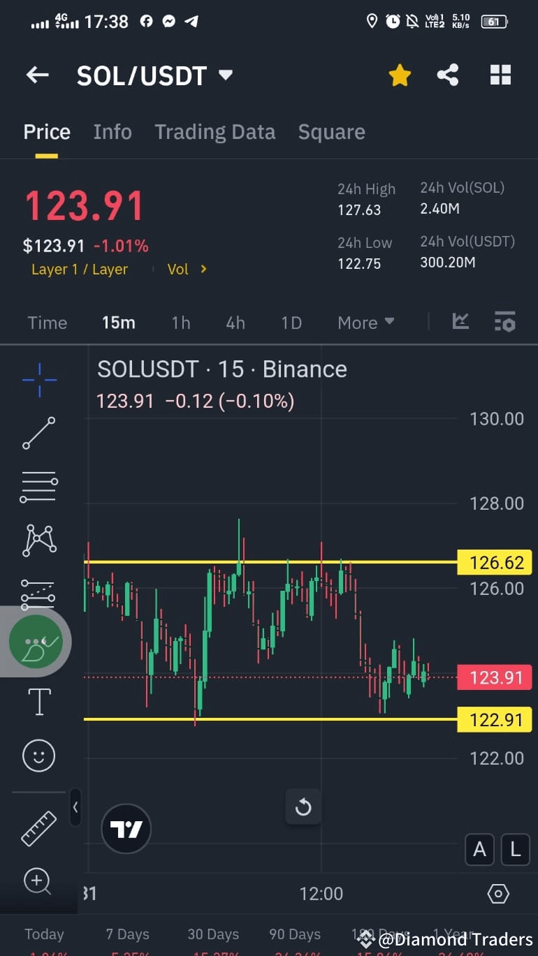 $SOL Market is Sidewise you can take entry from here but f | Diamond ...