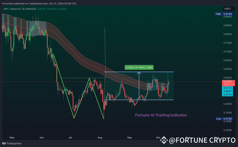 📈 $HIFI /USDT Breakout Alert! The HIFI/USDT pair is showin | FORTUNE CRYPTO on Binance Square