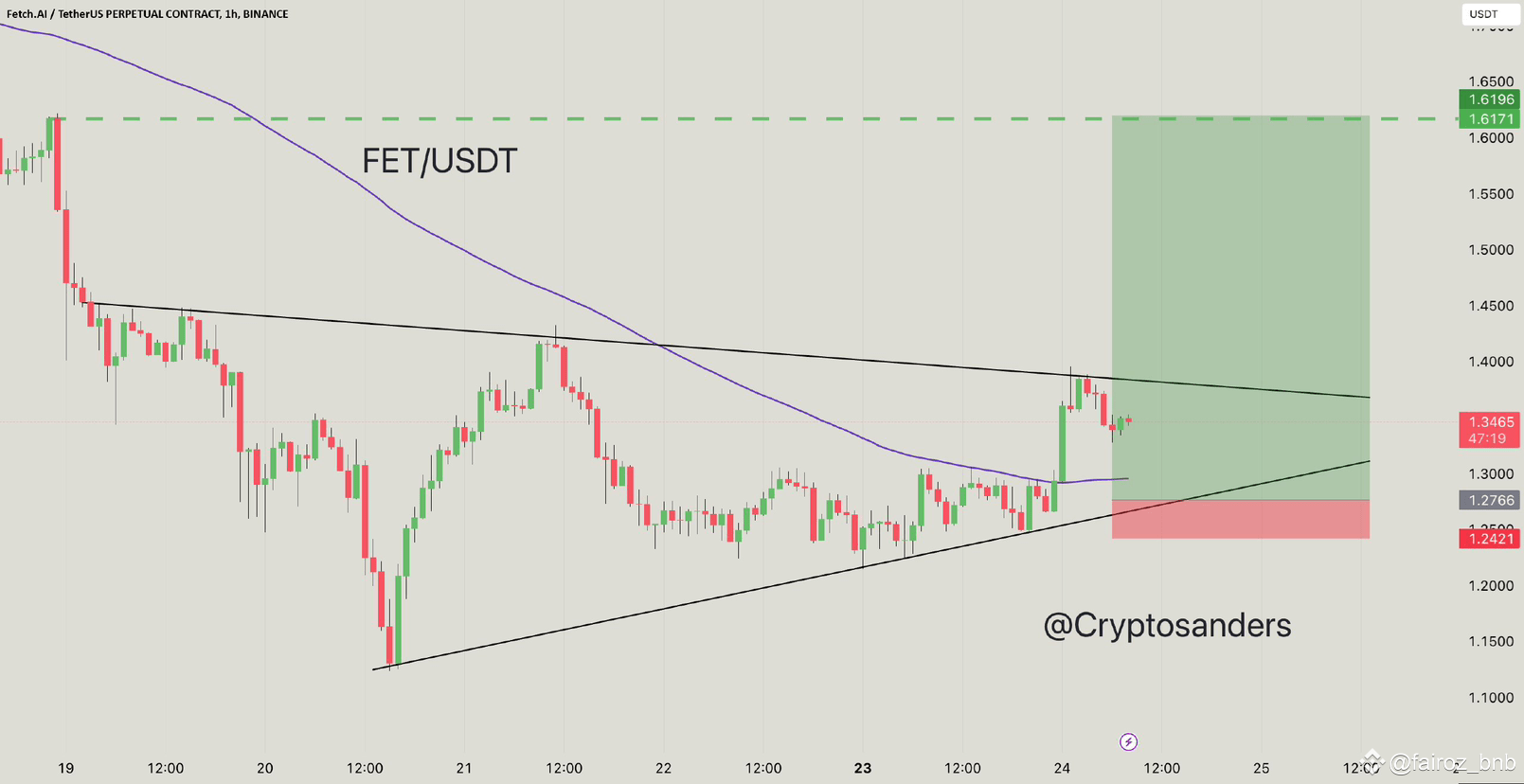 FET/USDT chart analysis and trading setups. The FET/USDT pa | binancino on Binance Square
