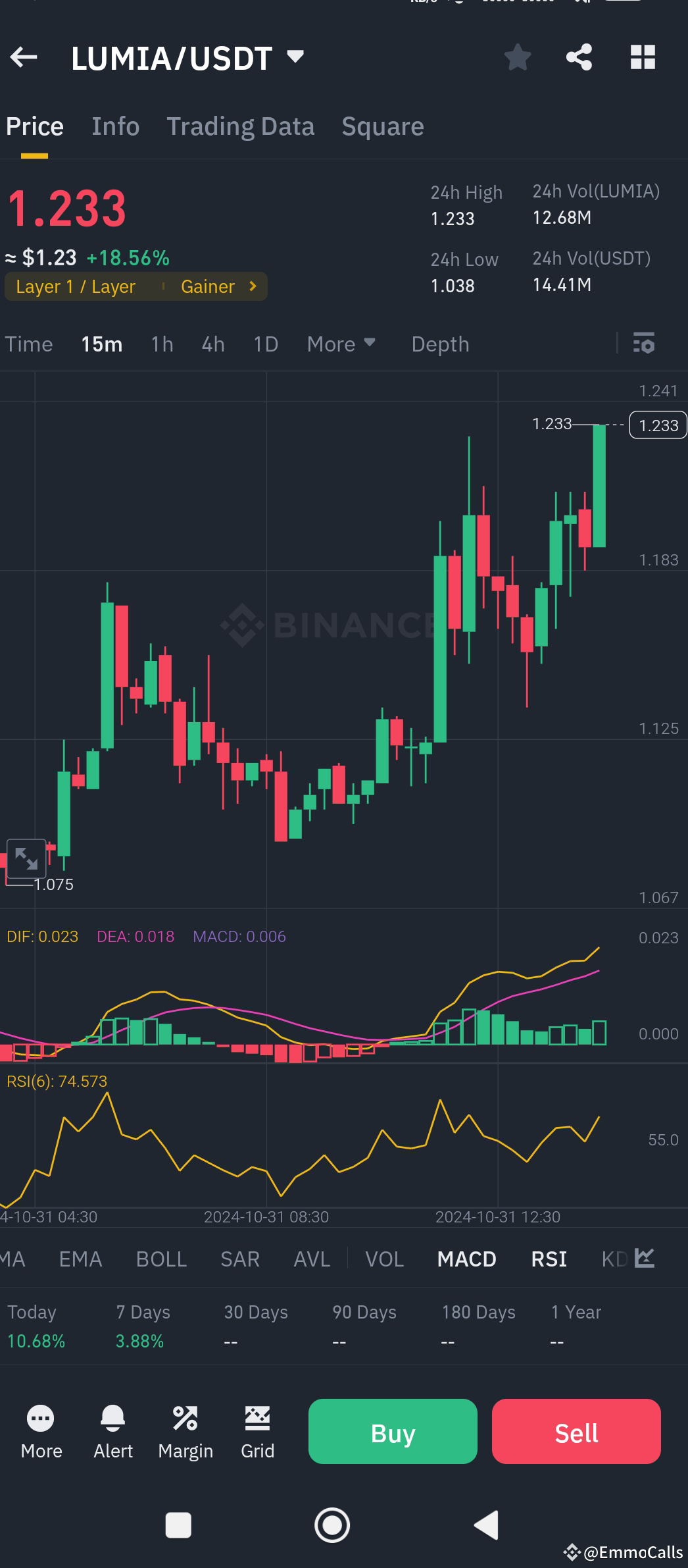 🚨 $LUMIA /USDT Trade Signal Alert – Strong Upward Momentum | EmmaCalls on Binance Square