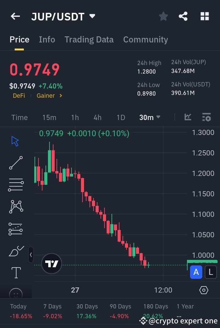 $JUP /USDT Trading Signal - Testing Critical Support $JUP / | crypto ...