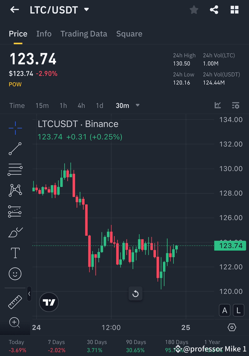$LTC /USDT – Bull Run Confirmed! 🔥💯 Litecoin is showing b | professor Mike 1 on Binance Square